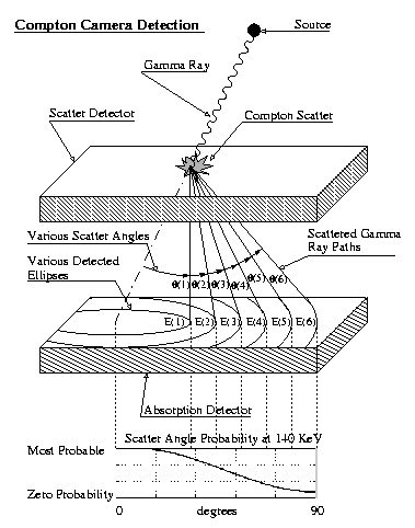Investigation into a Compton Camera
